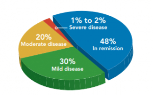 Ulcerative Colitis Statistics - No Gluten